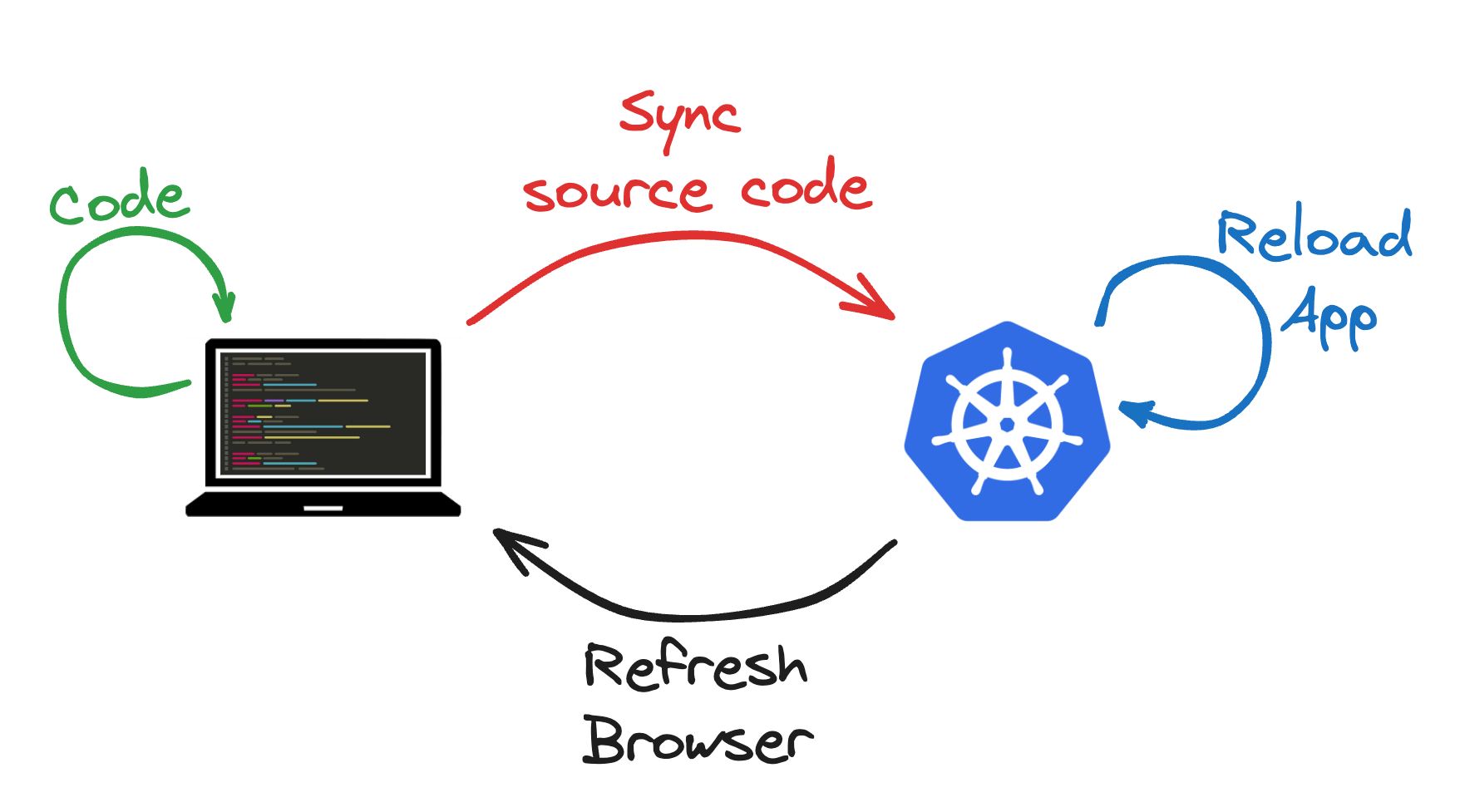 Engineering At Bunnyshell A Journey To Cloud Based Remote Development Environments